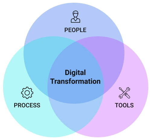 Maximize B2B Commerce Potential via Digital Transformation