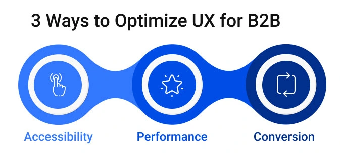 3 Ways to Optimize User Experience (UX) for B2B Success