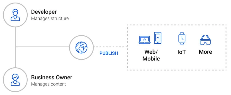 A Guide for Implementing a Headless CMS for Manufacturers