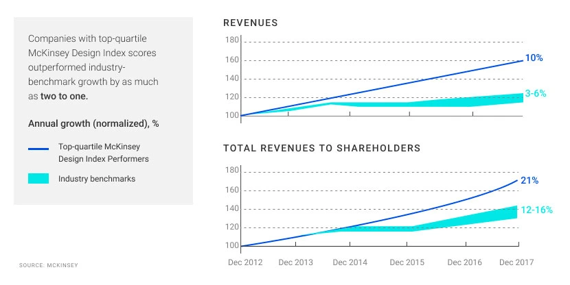 Why a Design-Led Approach Drives Customer Experience