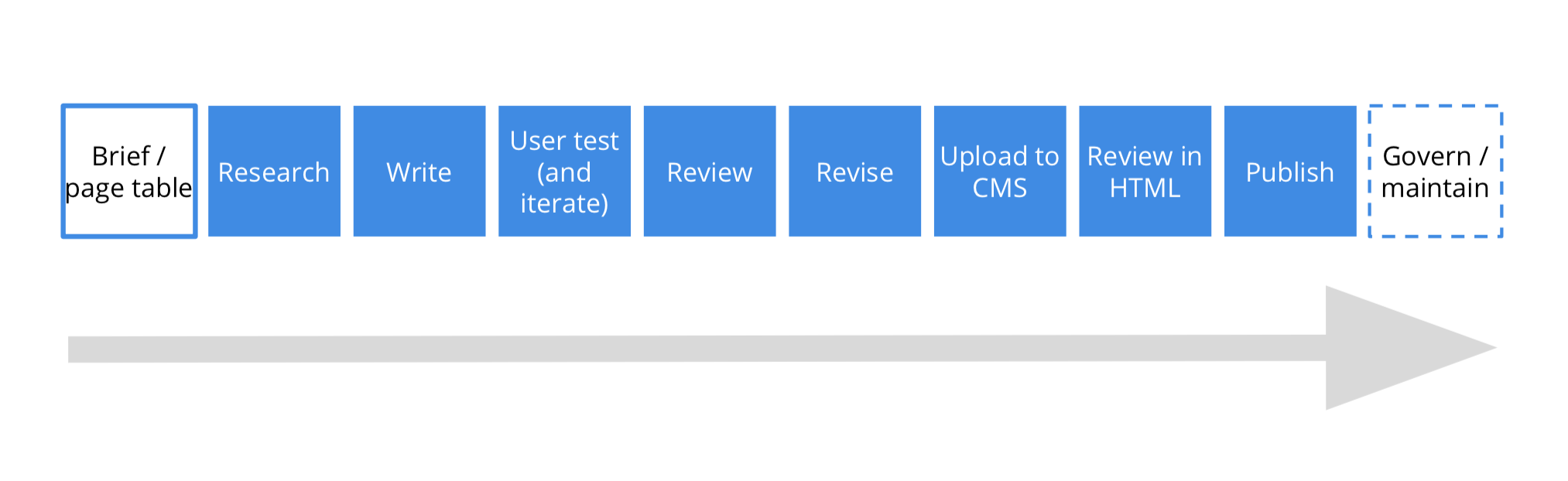 Content Creation: The Essential Guide