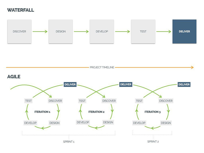 Adopting an Agile Approach to Content | GatherContent