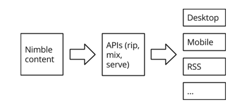 Using Content Types to Control Content | GatherContent