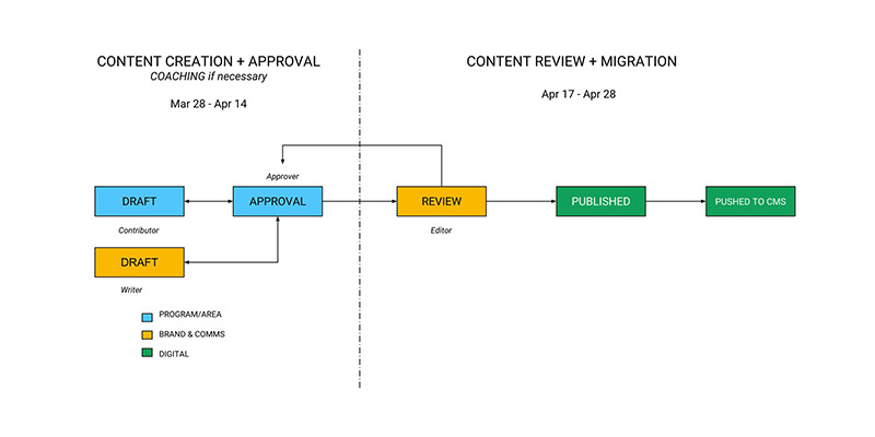 Connecting Silos with GatherContent | GatherContent