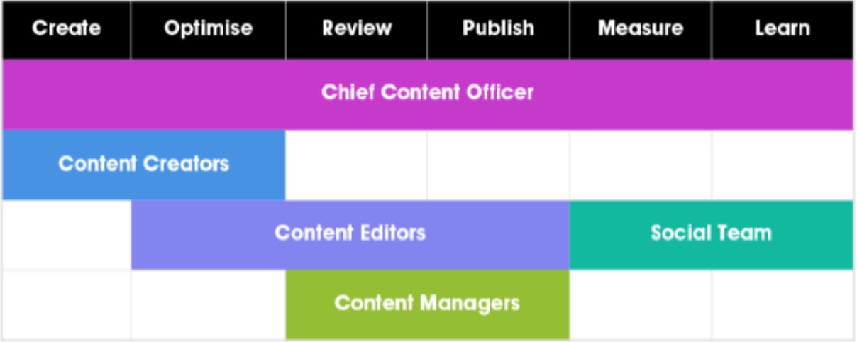 Content workflow: Why it's important and how you can create one for ...