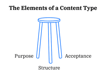 Content types: How to use them to your advantage | GatherContent