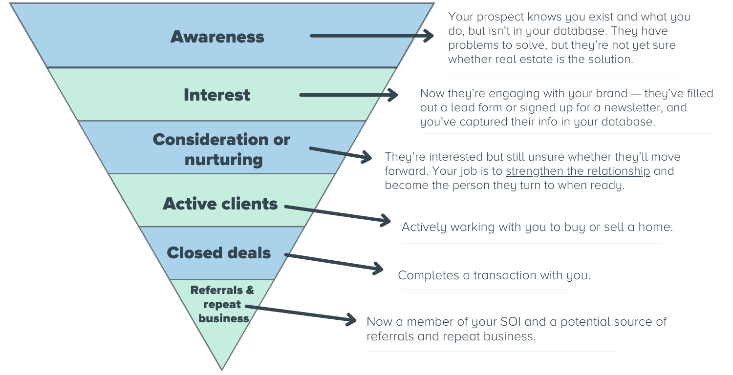 Is ‘Funnel’ Just a Buzzword? Here’s How to Authentically Convert More ...