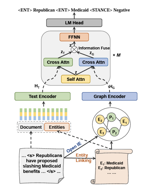 Generative Entity-to-Entity Stance Detection with Knowledge Graph ...