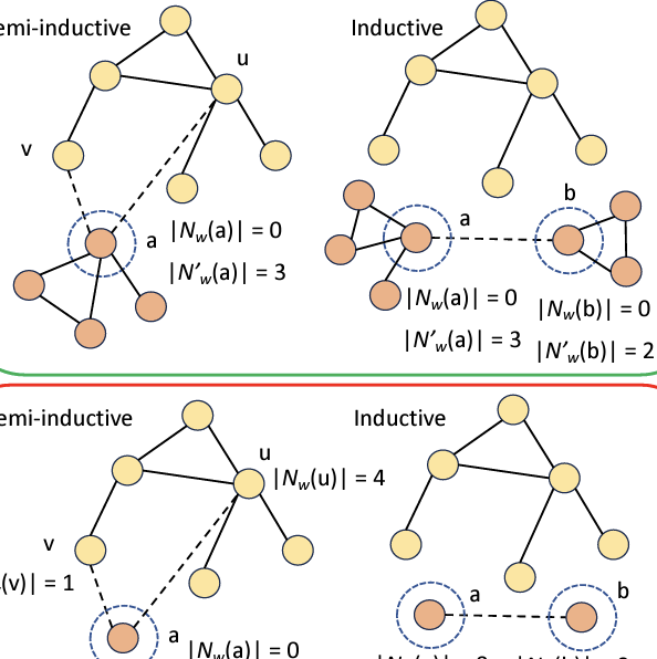 Inductive Link Prediction in Static and Temporal Graphs for Isolated Nodes