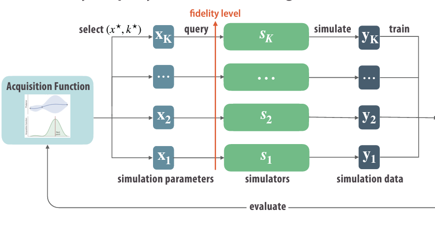 Disentangled Multi-Fidelity Deep Bayesian Active Learning