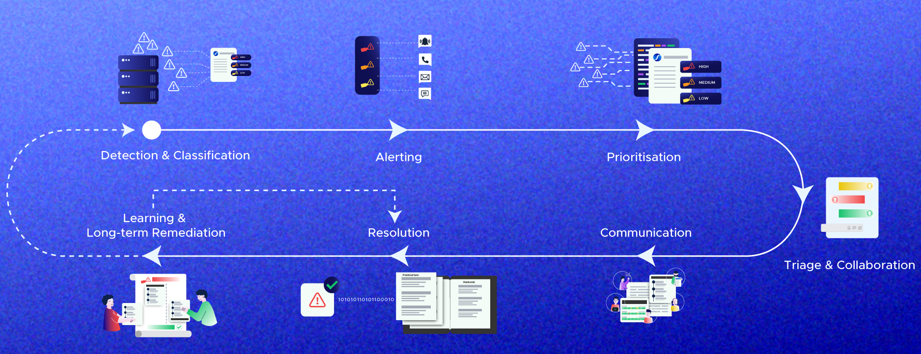 Top 7 Best Practices in Incident Management | Make Super Reliable ...