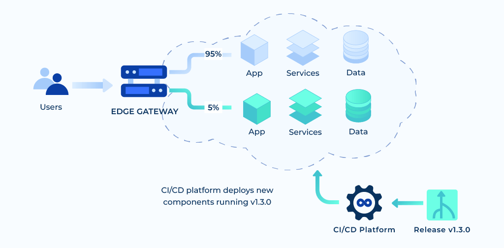Canary Deployment: Importance, Benefits & Disadvantages | Squadcast | Squadcast