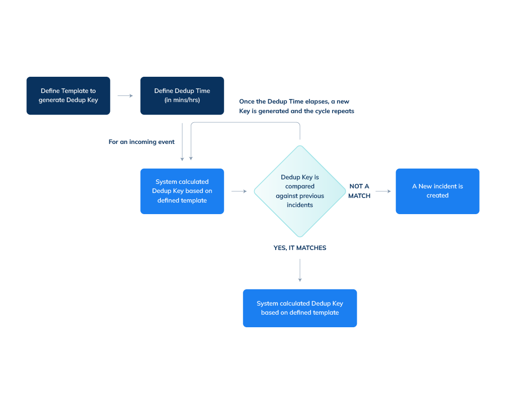 Introducing Squadcast’s Key Based Deduplication | Squadcast