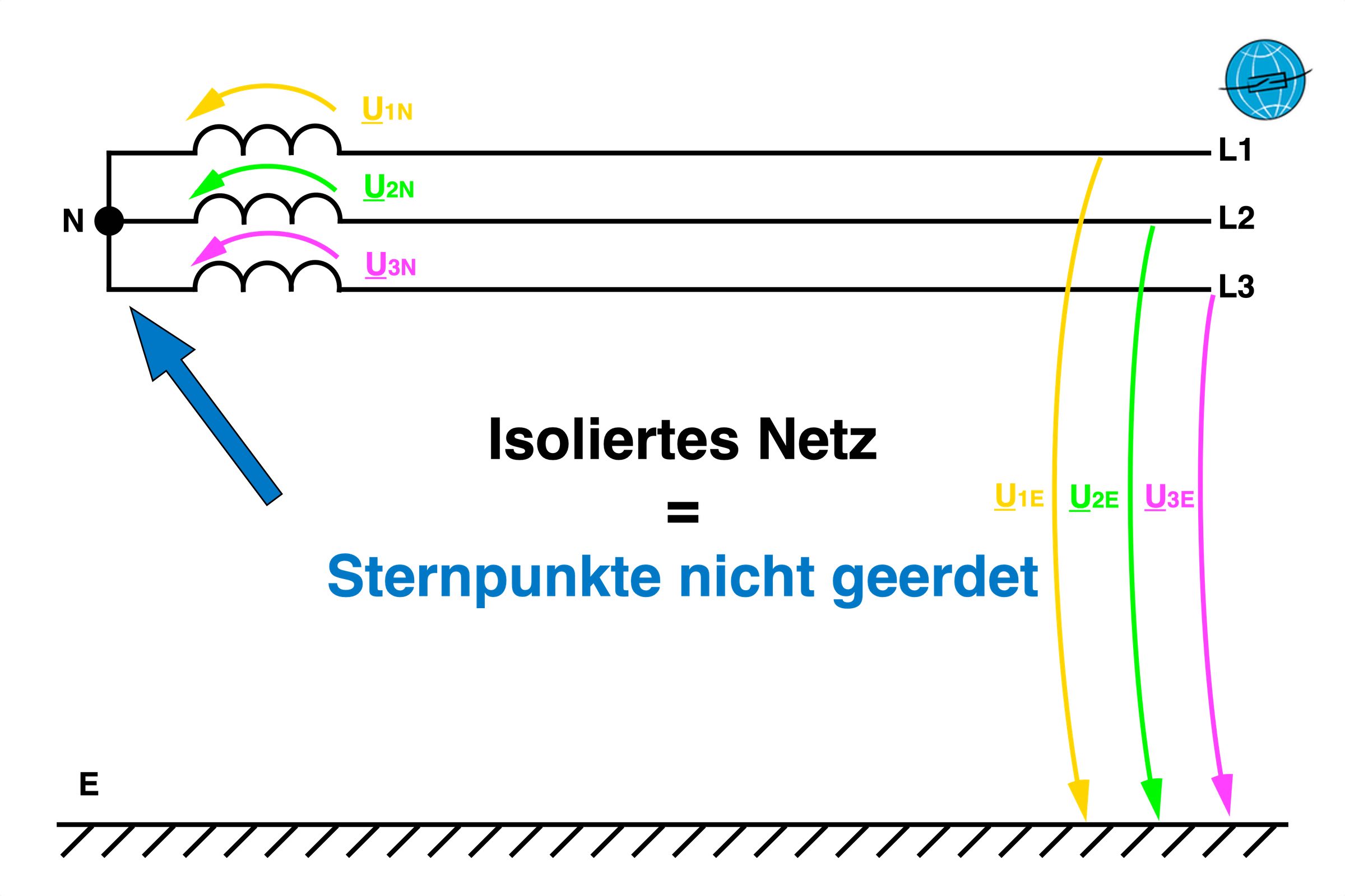 Das isolierte Netz | Sternpunktbehandlung