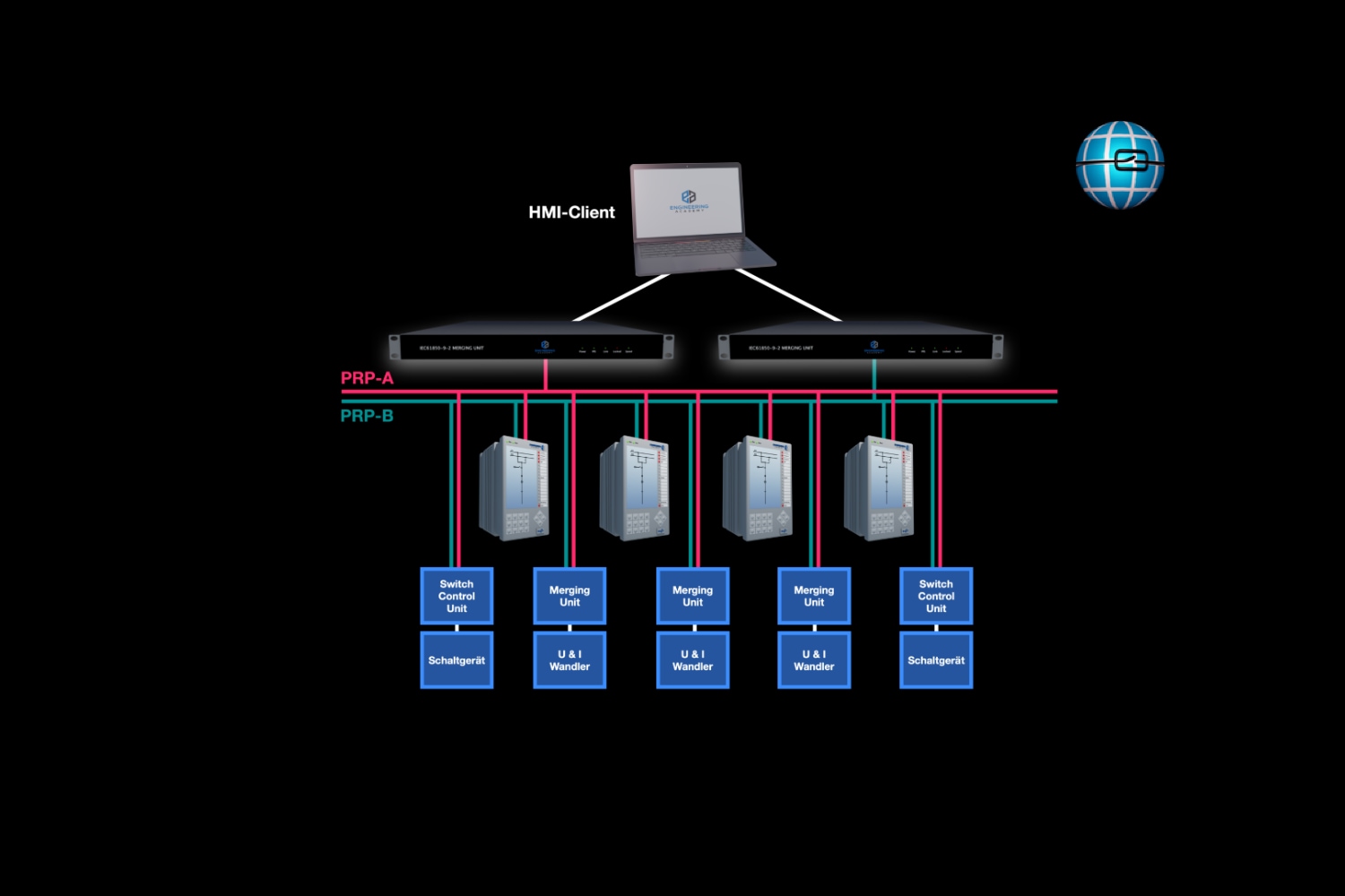 IEC 61850 - Die Netztopologie