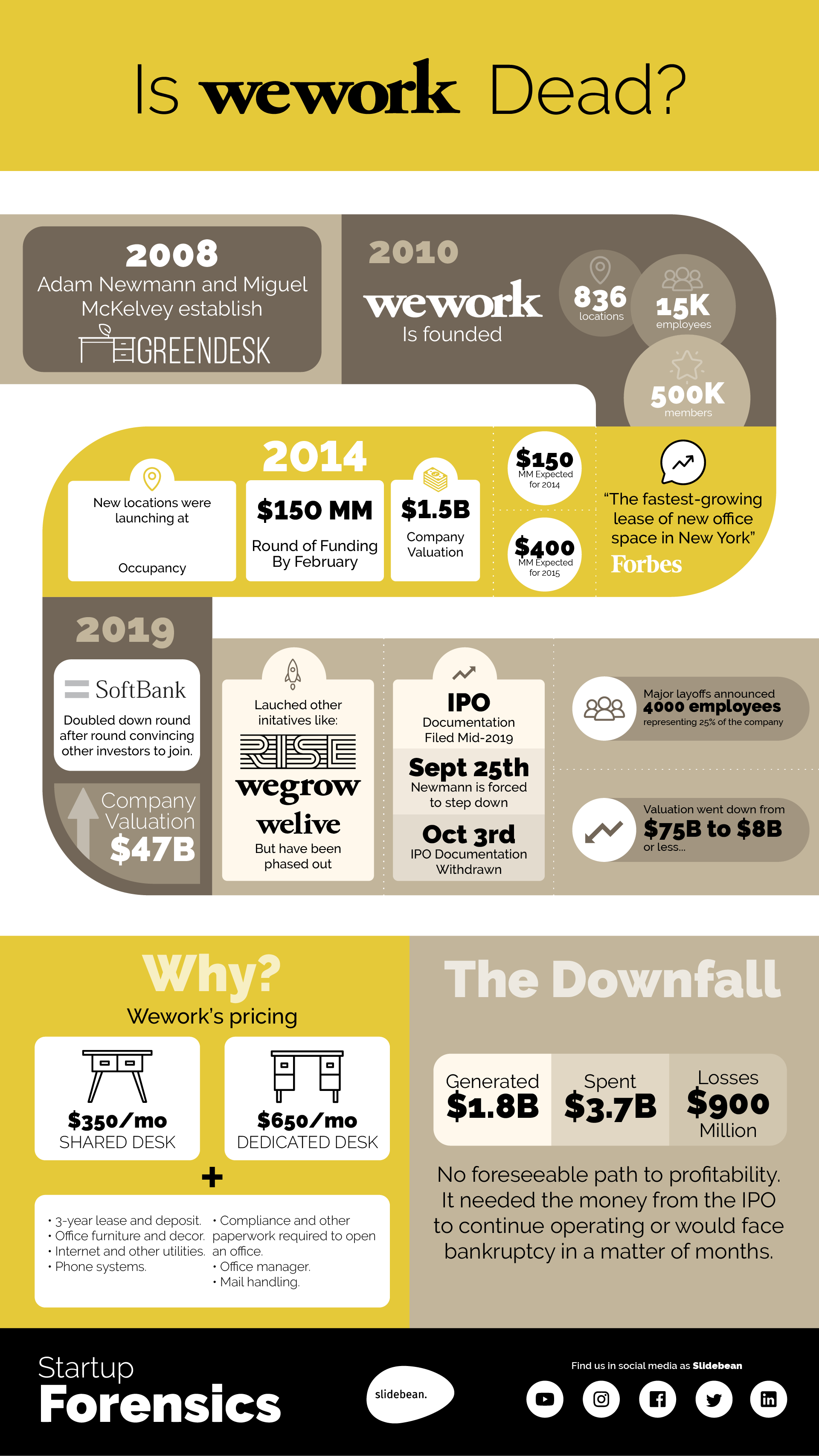WeWork Bankruptcy and the downfall of Adam Neumann | Slidebean Company ...