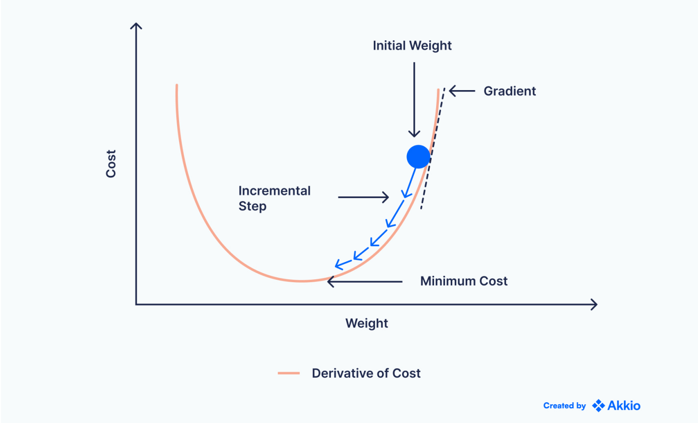 The Data Guide to ML