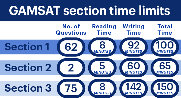 What is the GAMSAT? | Blog | Medify ANZ