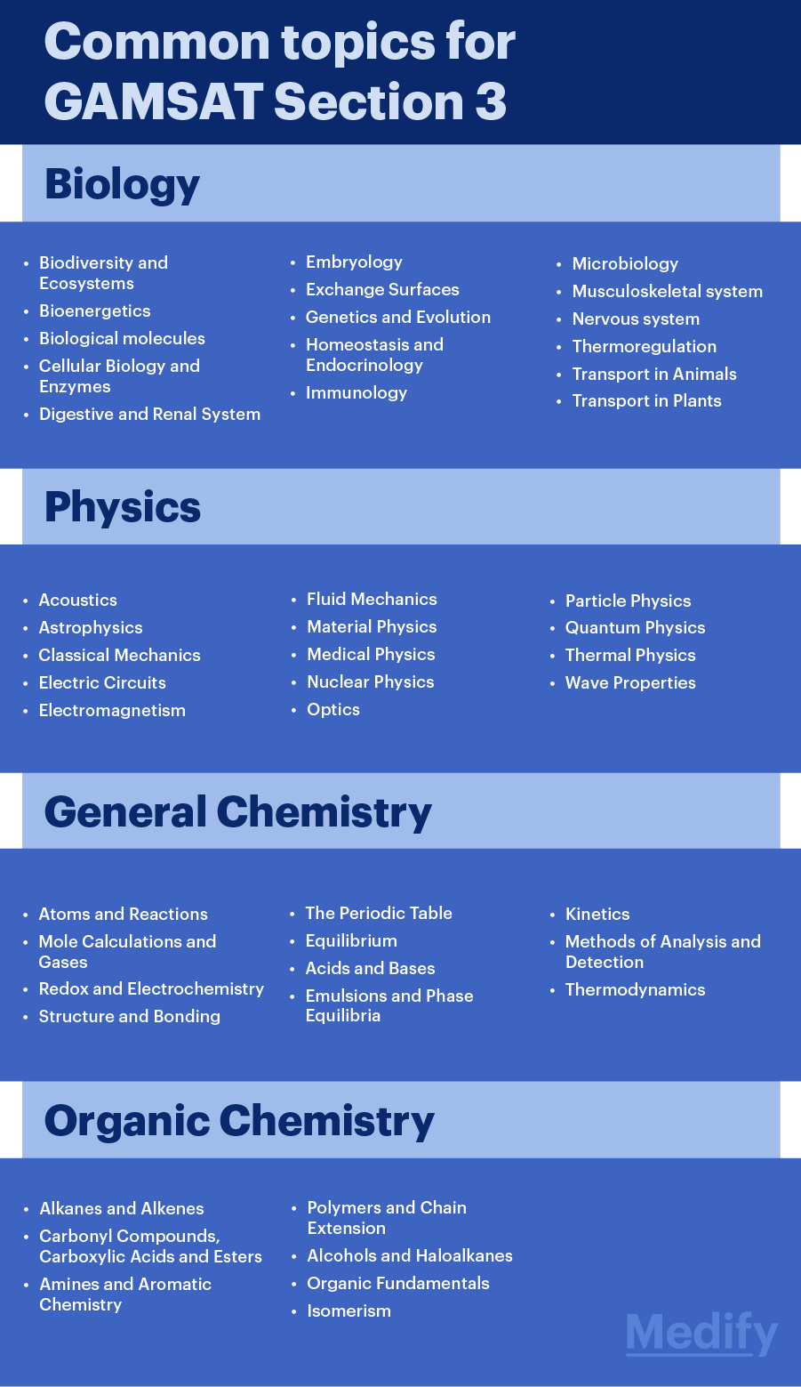 The Ultimate Guide to GAMSAT Section 3 | Blog | Medify ANZ