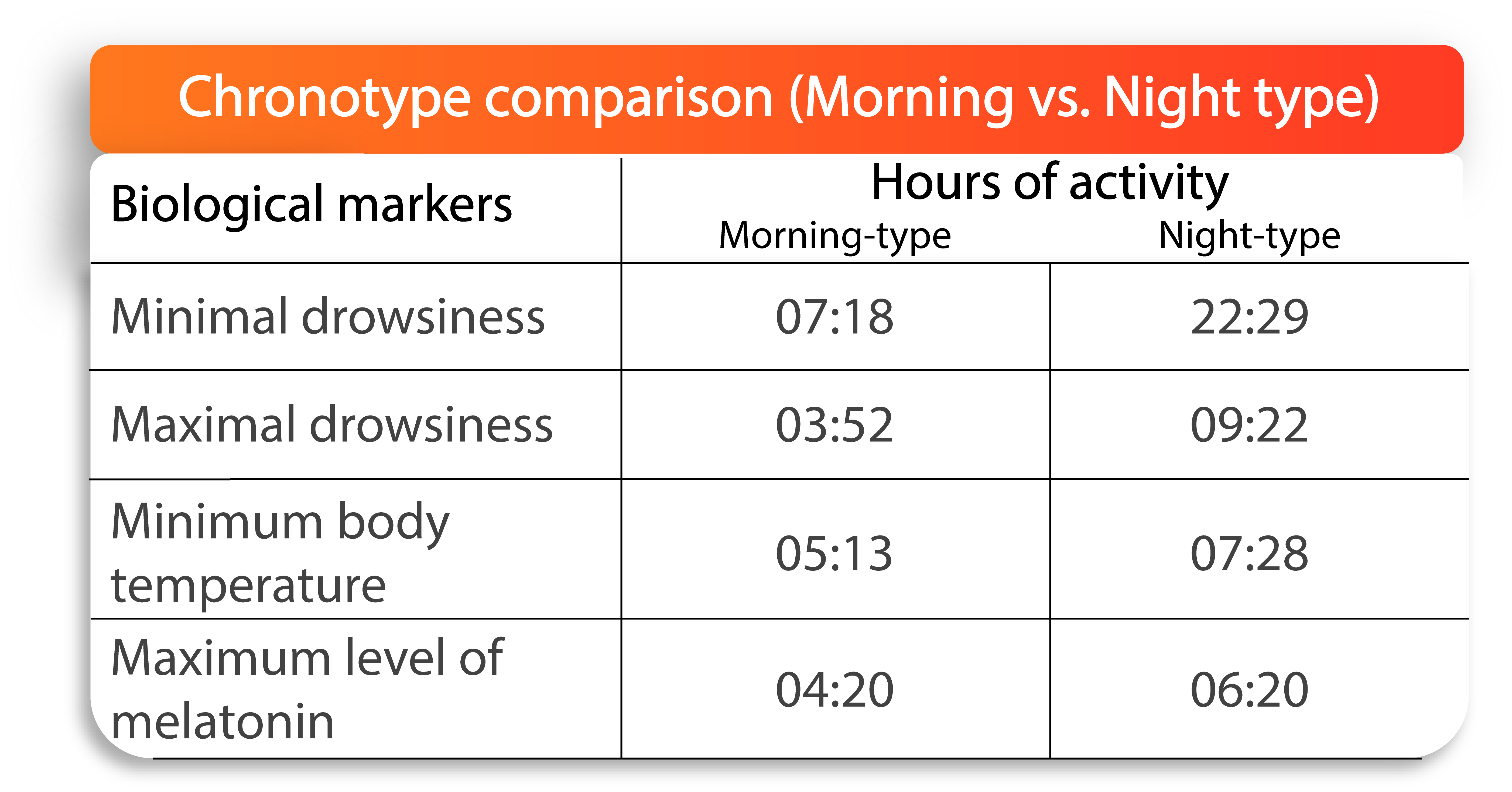 Chronotypes and what effect do they have on our daily lives