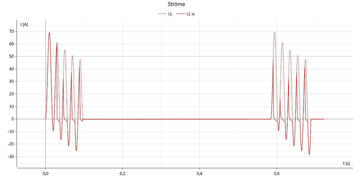 CT saturation in automatic reclosure