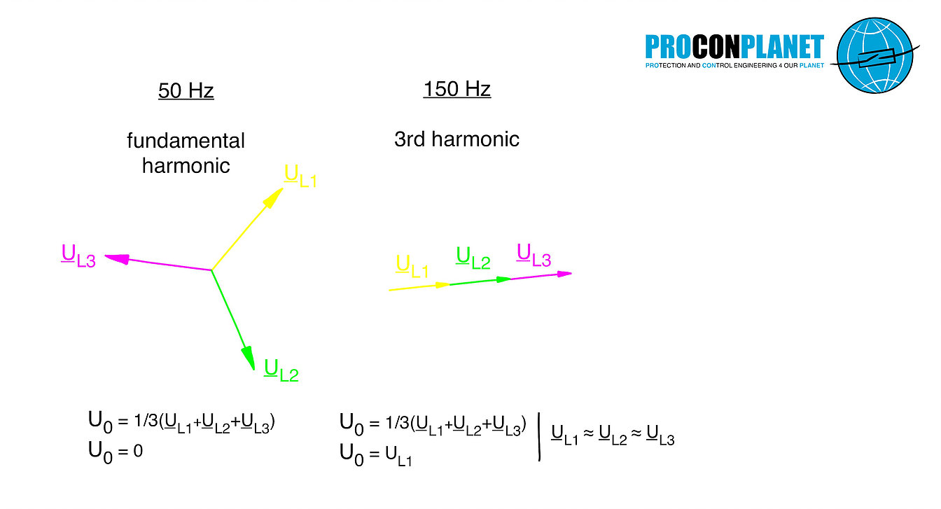 The 3rd harmonic | Elementary Basics