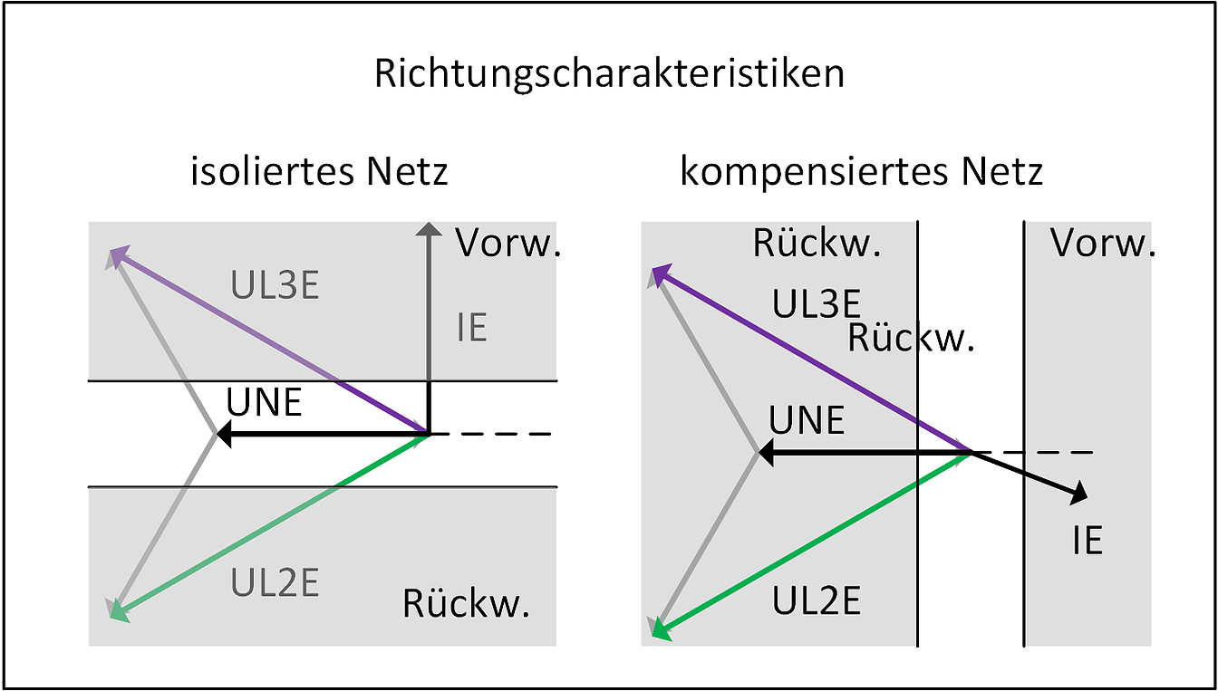 Wattmetric EF-Relays - How to test correctly?