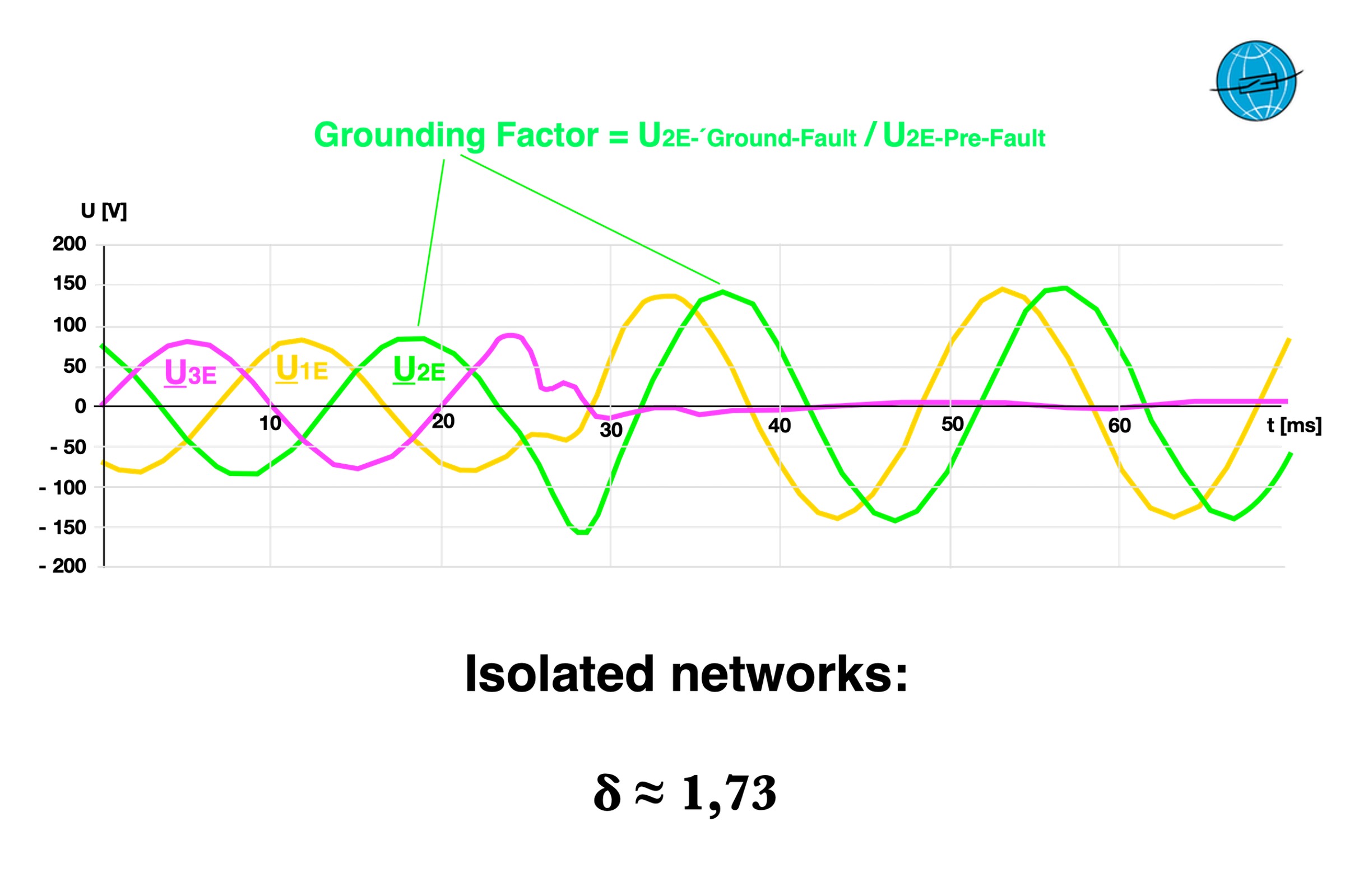 Neutral Point Treatment | The Solidly Grounded Network
