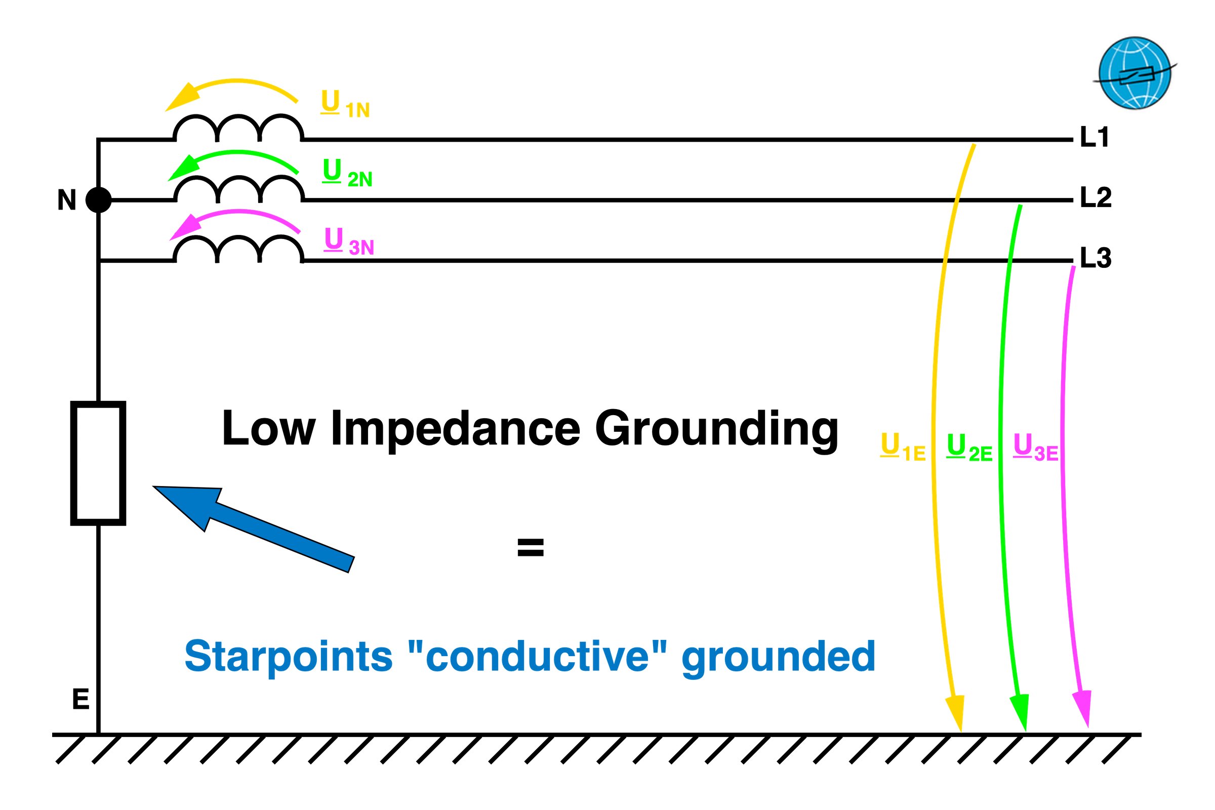 Neutral Point Treatment | The Solidly Grounded Network
