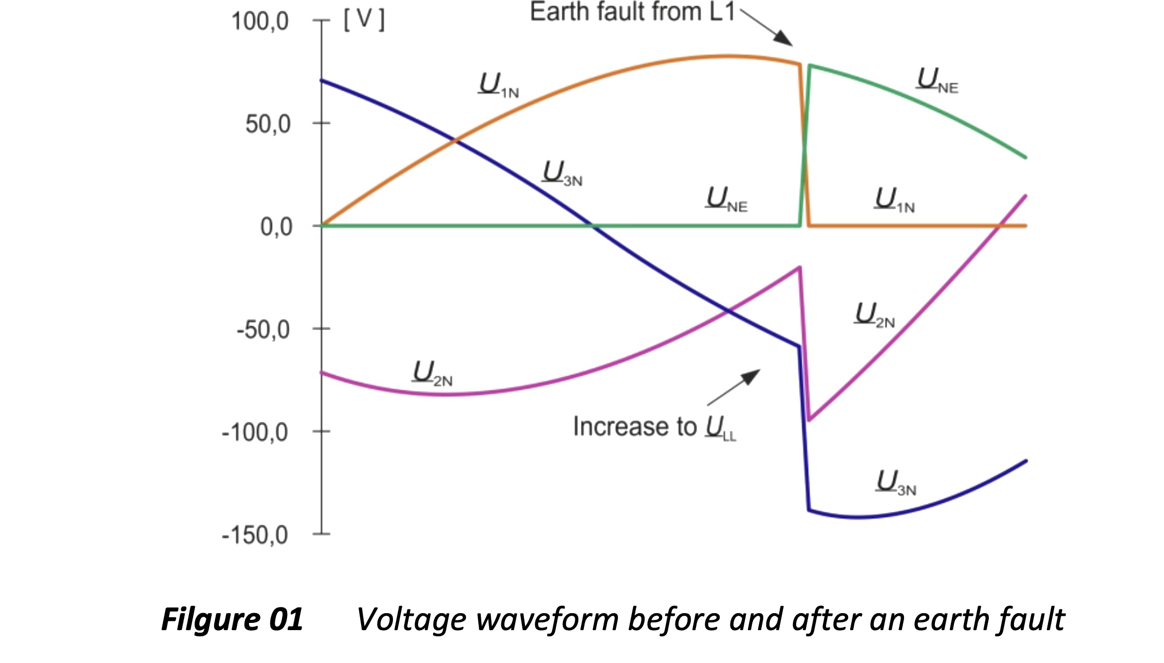 Detection of transient earth faults