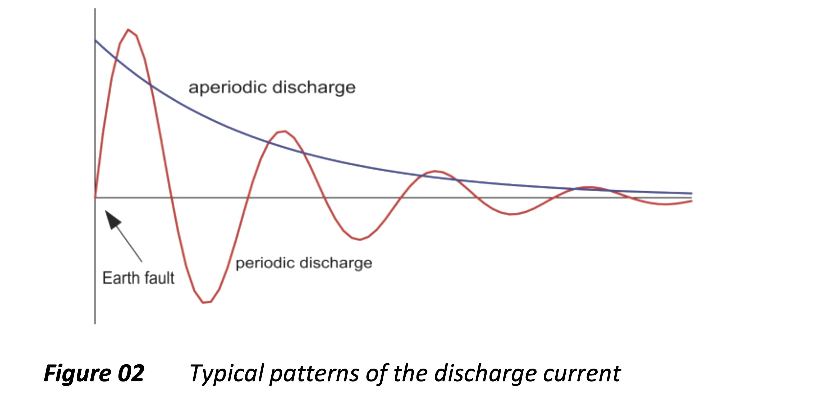 Detection of transient earth faults