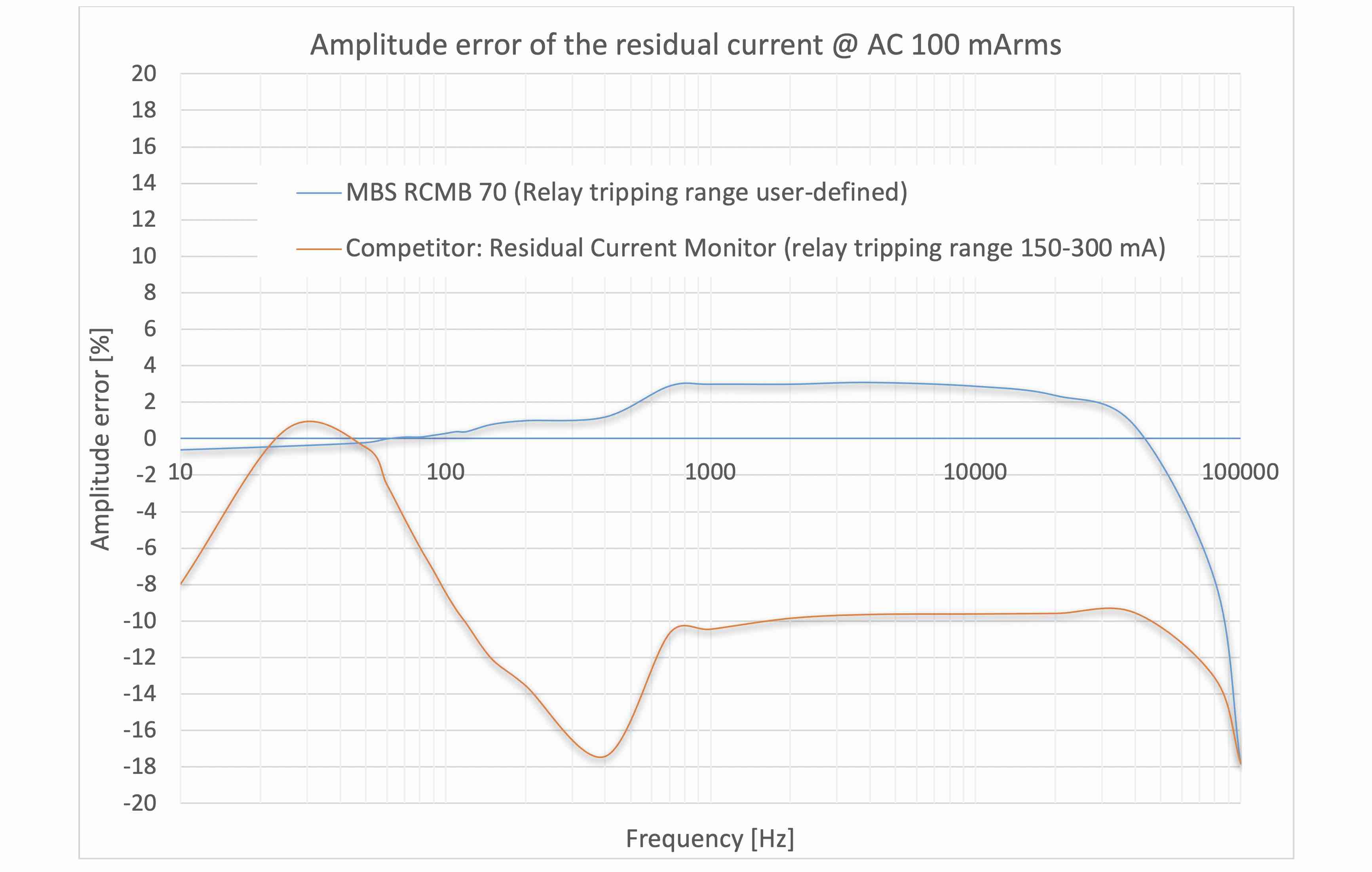 Residual current monitoring in an industrial environment
