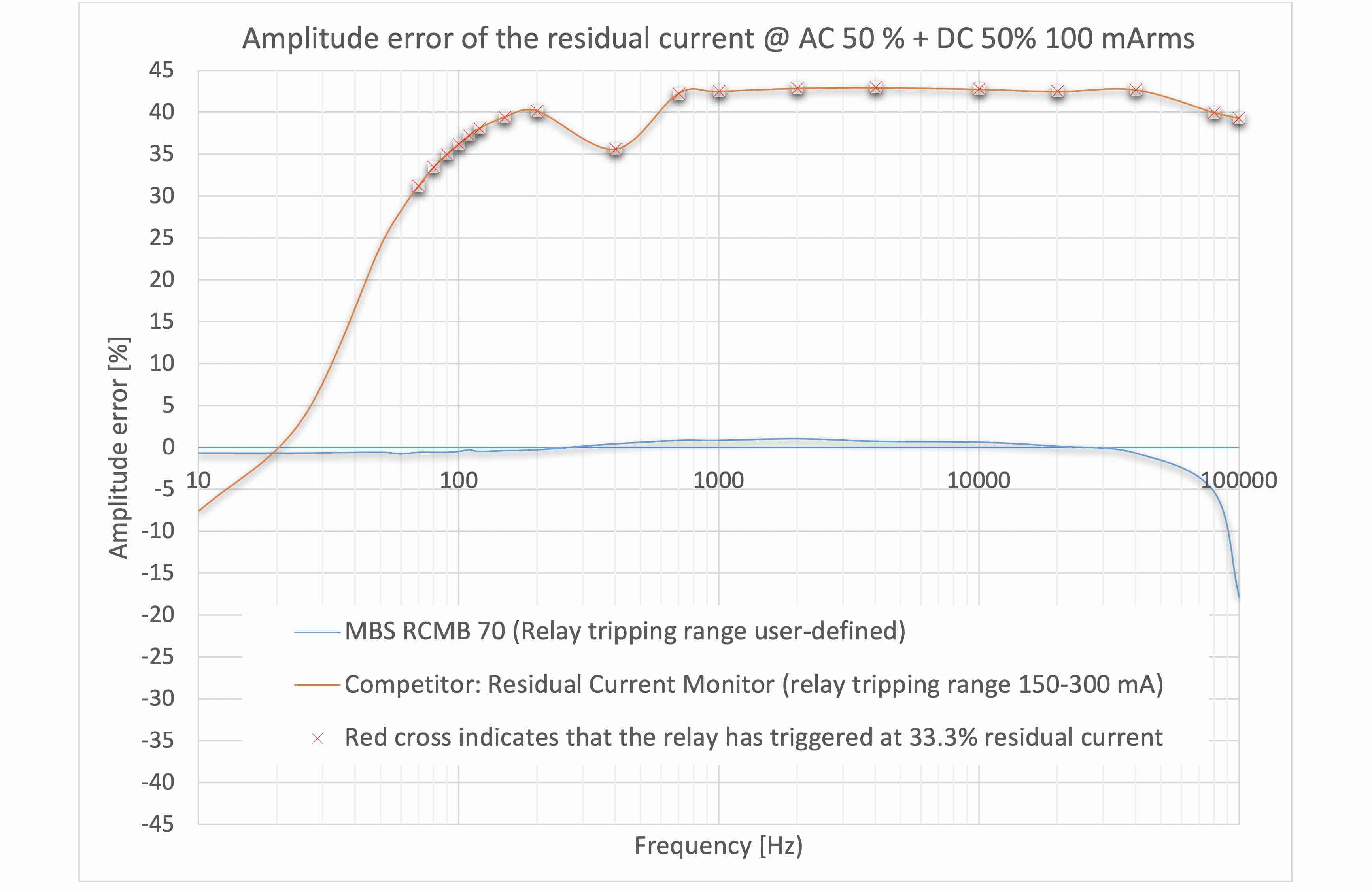 Residual current monitoring in an industrial environment