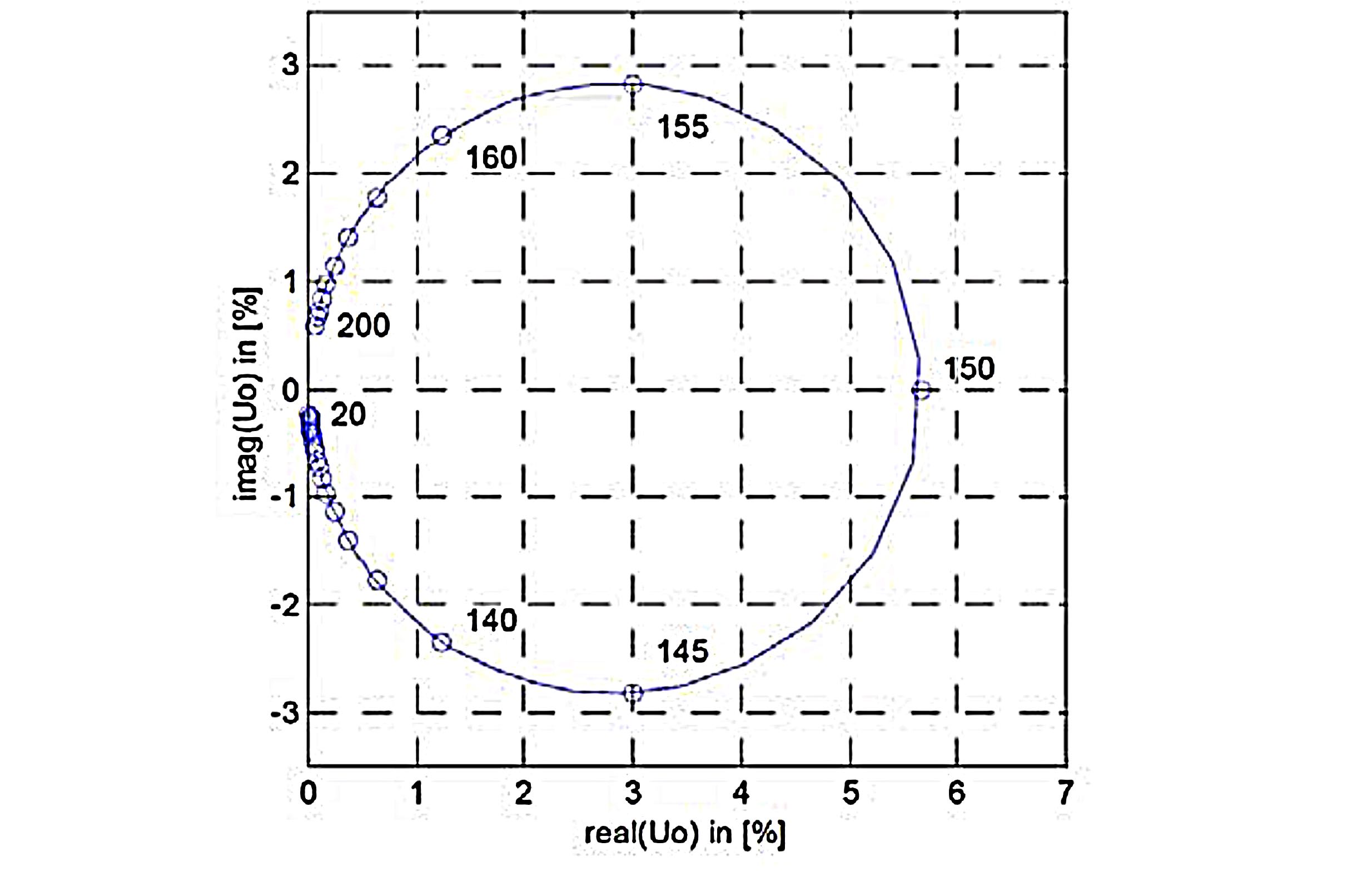 E-coil control - Resonance & Location Curve Procedure