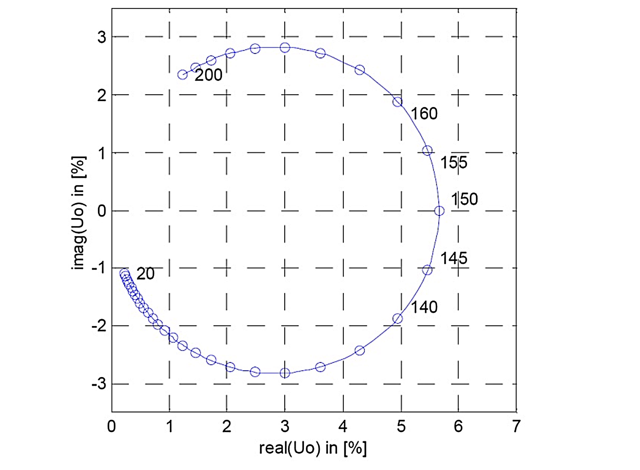 E-coil control - Resonance & Location Curve Procedure
