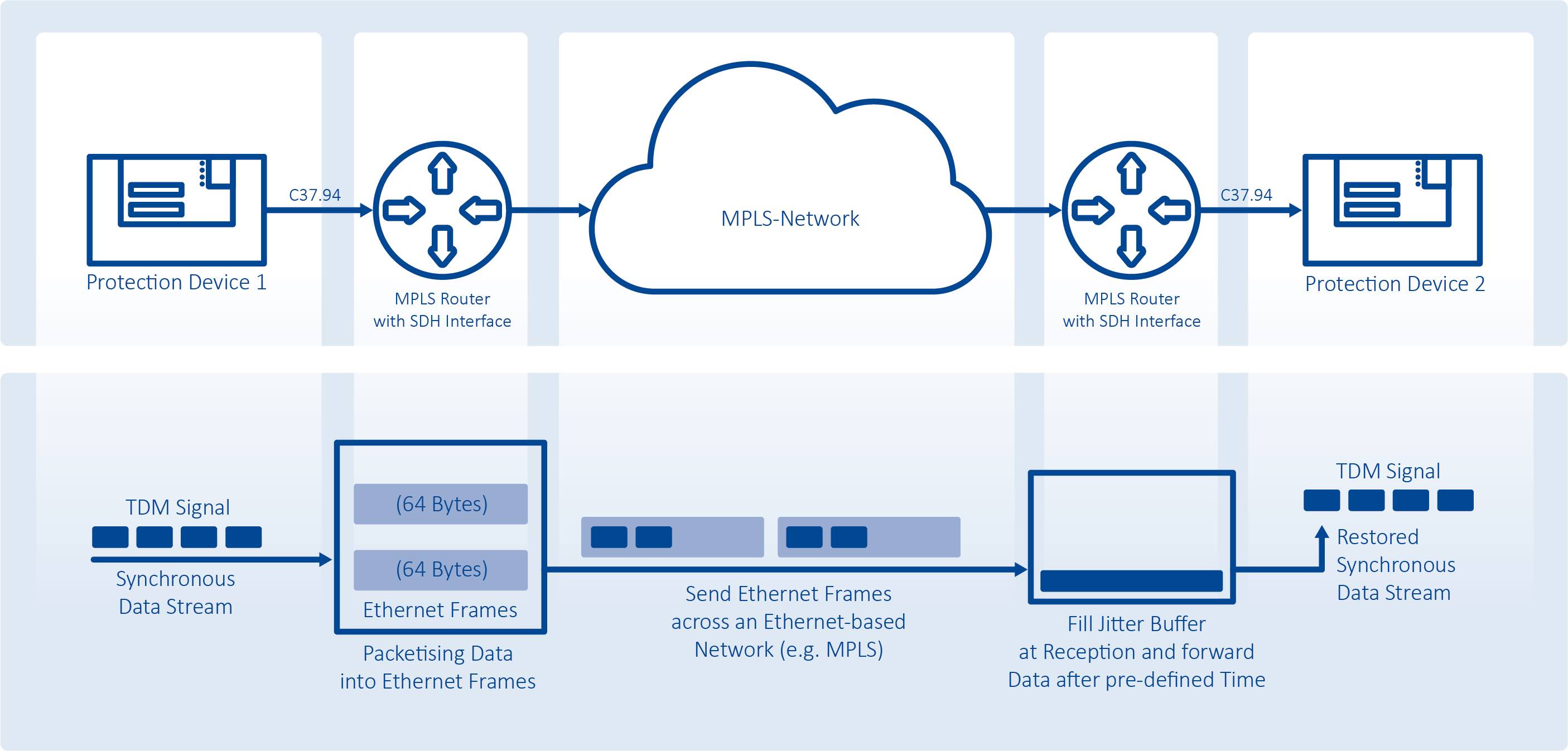 Line Current Differential Protection: Migration of the Protection ...