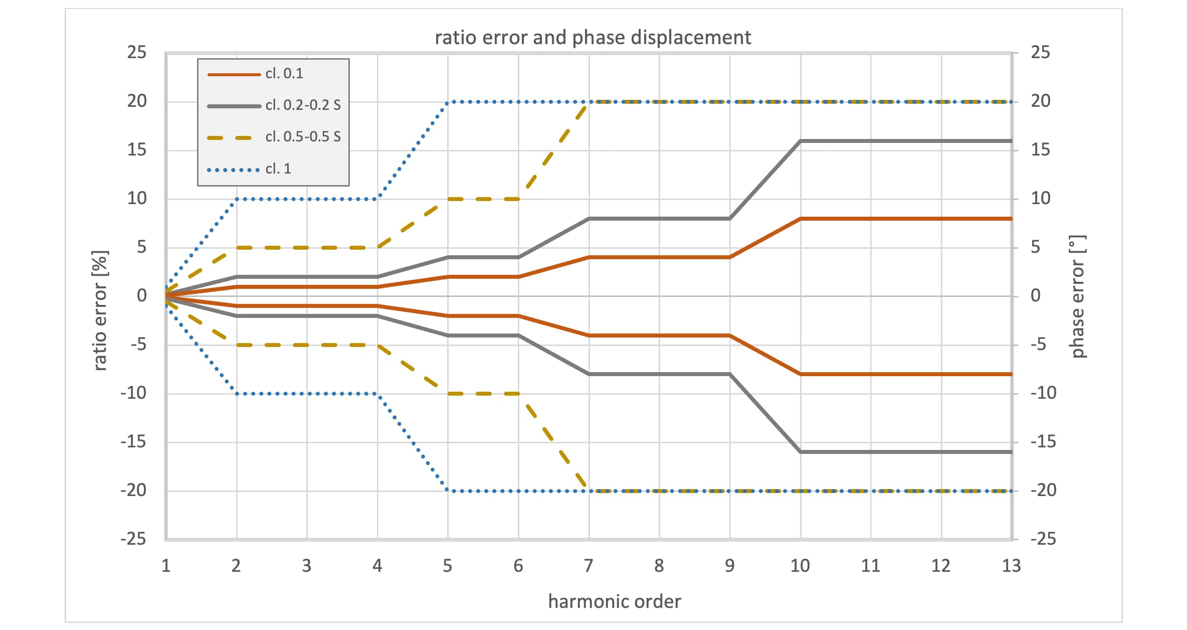 Billing measurements in high & extra-high voltage considering new ...