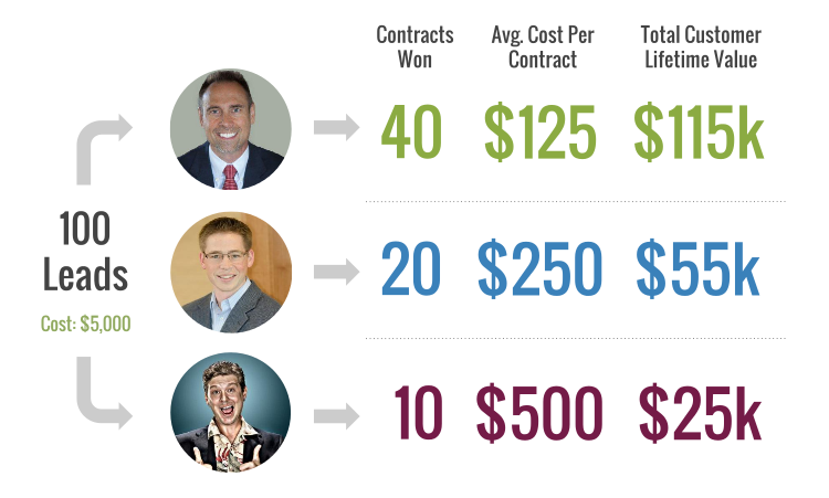 1. Value Leads: Sales Matter