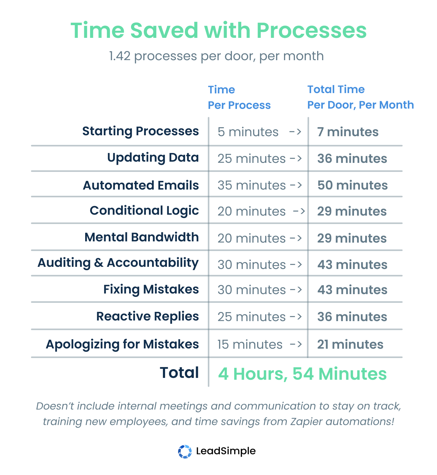 How processes could be saving you $75 (or more!) per door, per month ...