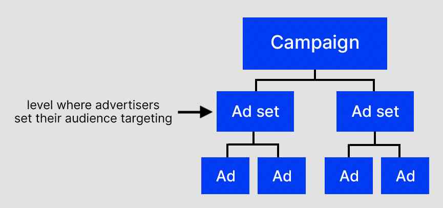 Facebook Ads Targeting Options: All the Ways to Reach Your Ideal ...