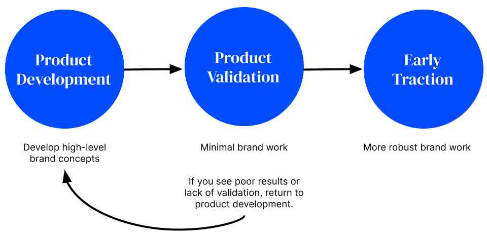 What Is Brand Marketing? & How to Build Your Brand Identity in 5 Steps ...