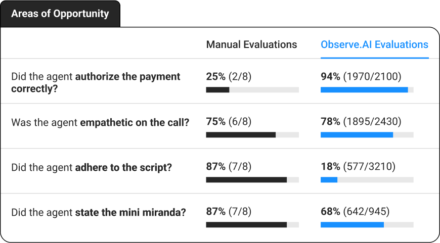 QA Automation for Contact Centers | Observe.AI