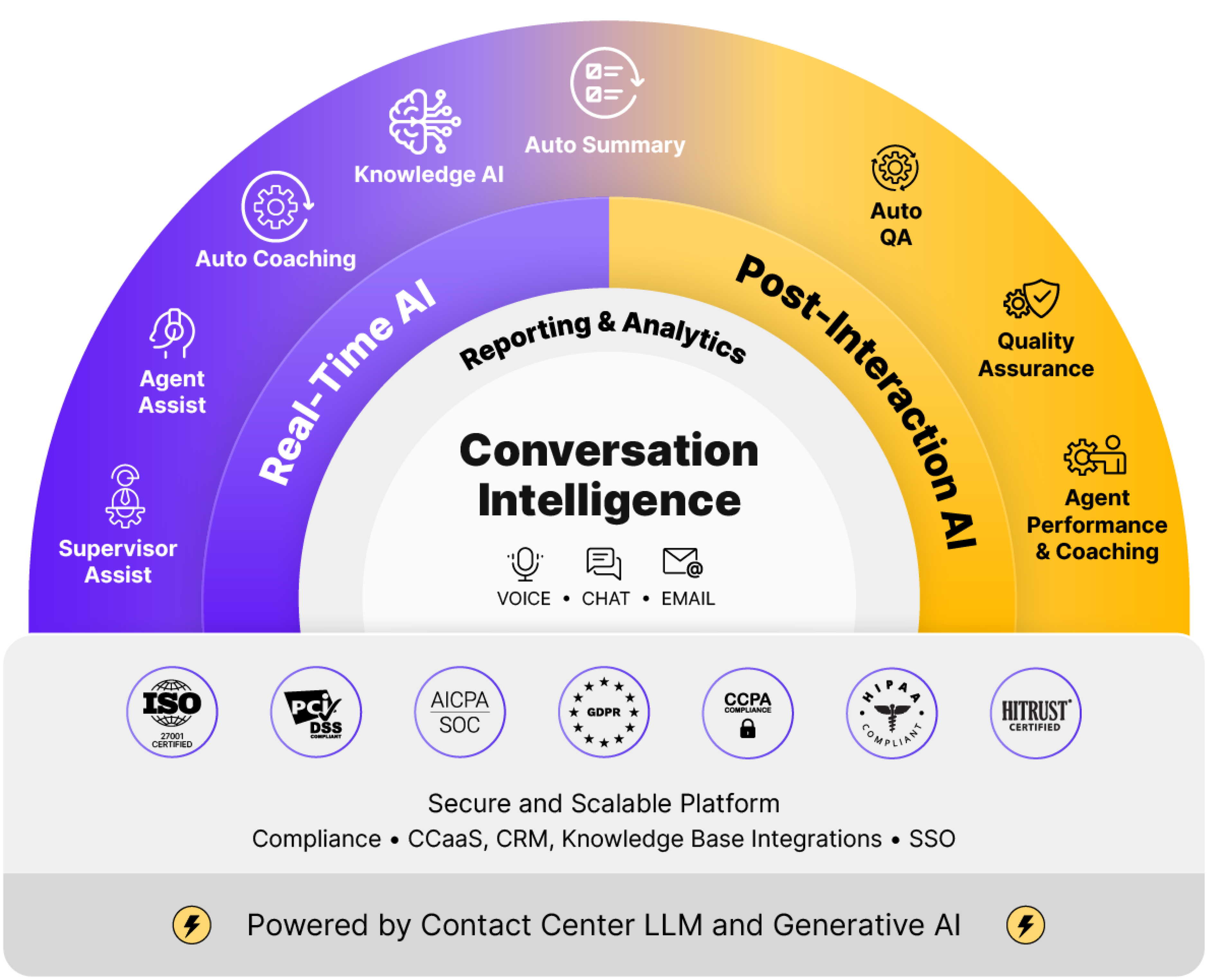 Contact Center Conversation Intelligence Overview | Observe.ai