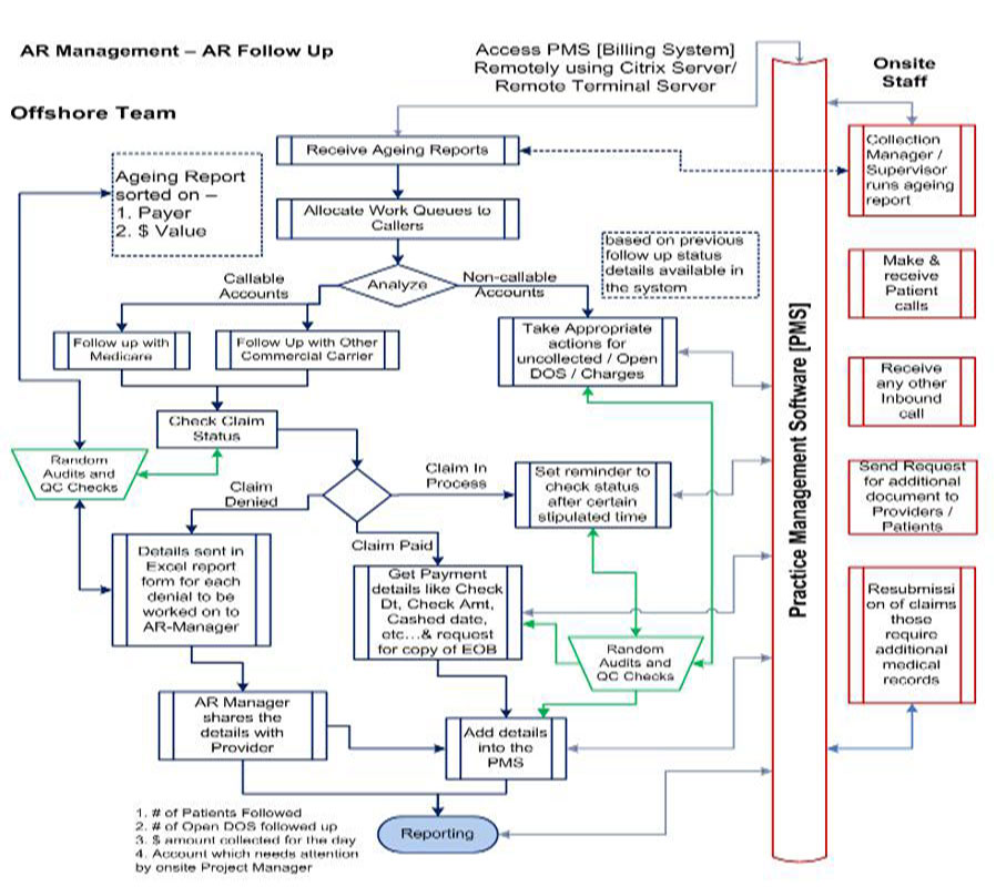 Accounts Receivables Management & Follow-up