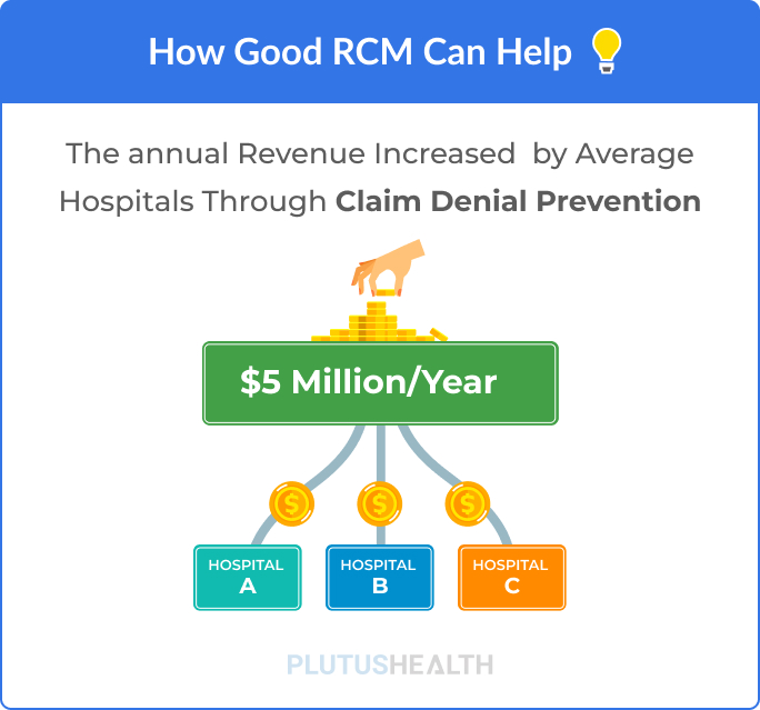 Benefits of Revenue Cycle Management | Plutus Health