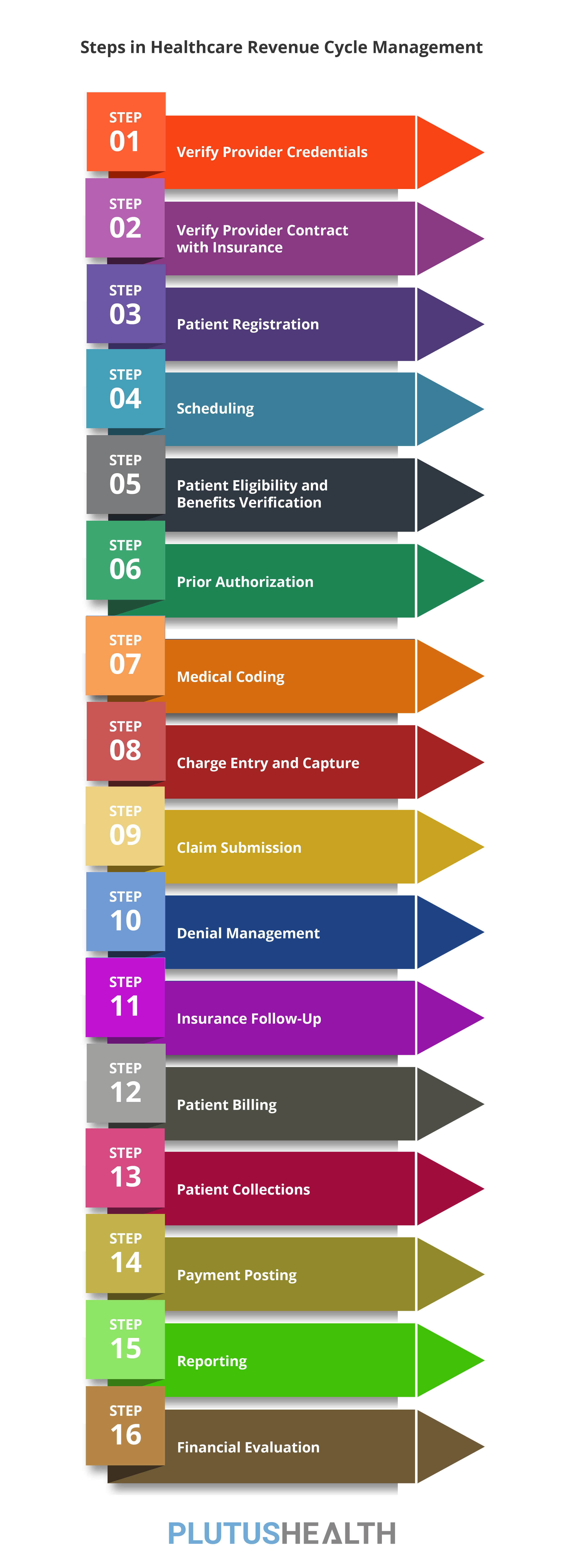 Revenue Cycle Management: 5 Phases, 16 Steps | Plutus Health