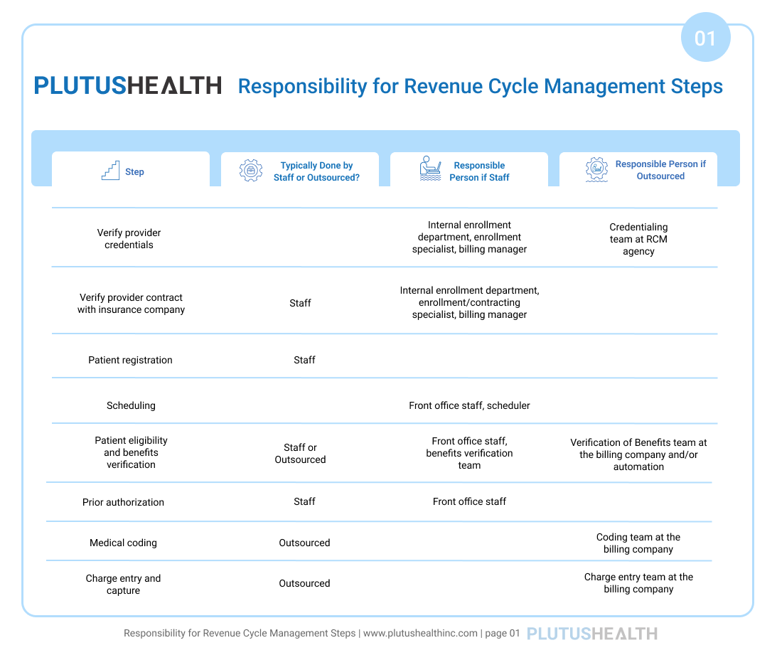 Revenue Cycle Management: 5 Phases, 16 Steps | Plutus Health