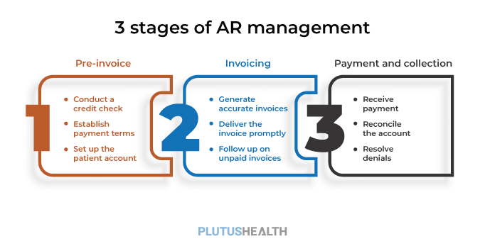 Maximizing Healthcare Revenue: Best Practices for AR Management