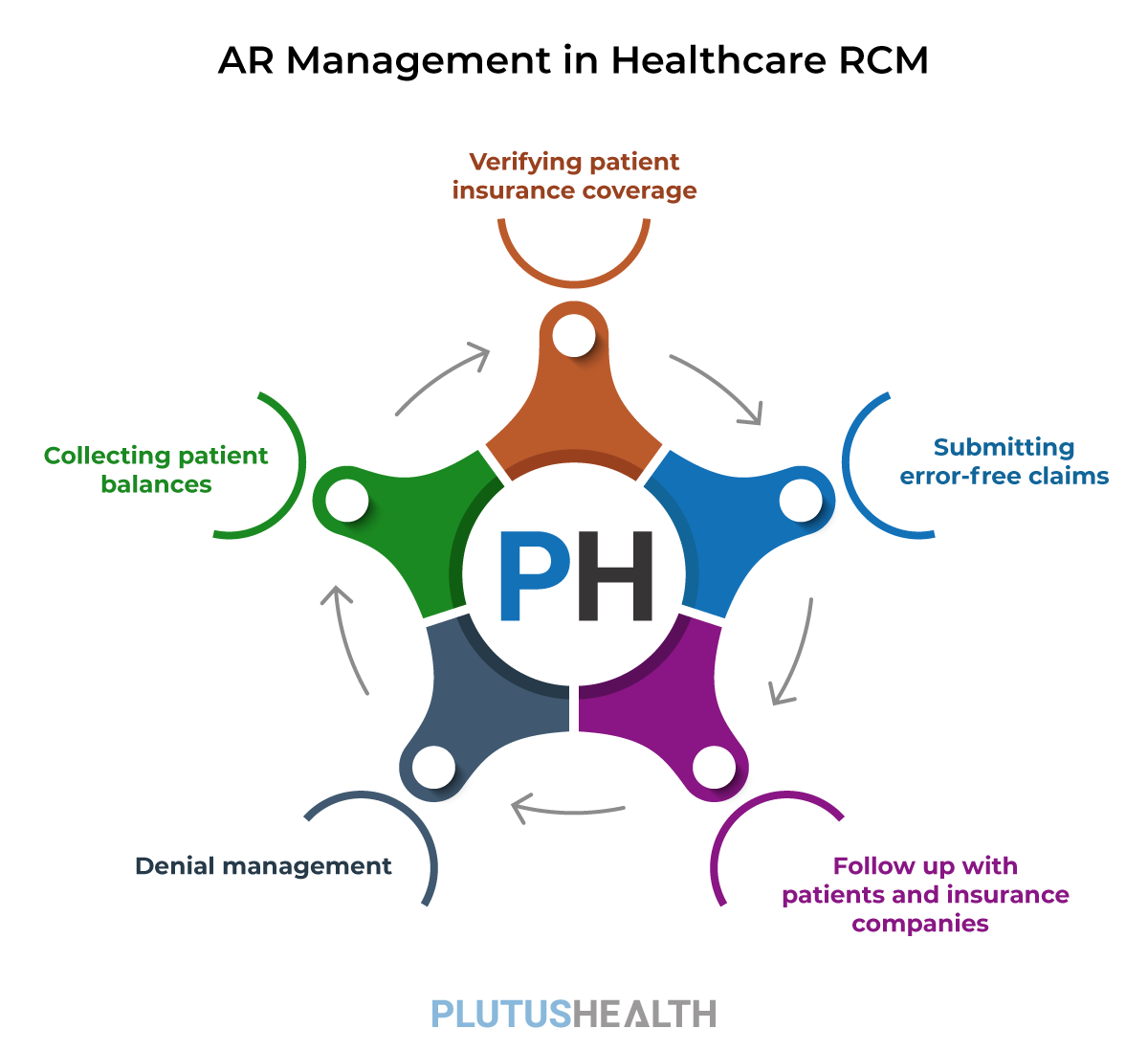 Maximizing Healthcare Revenue: Best Practices for AR Management