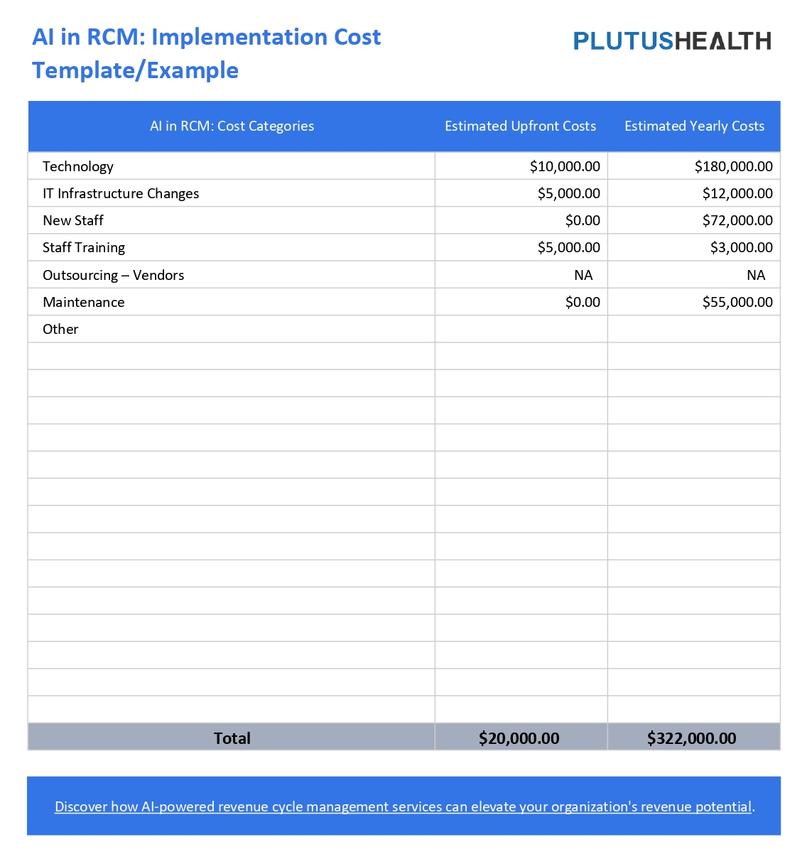 AI in RCM: Benefits, Use Cases & Case Studies | Plutus Health